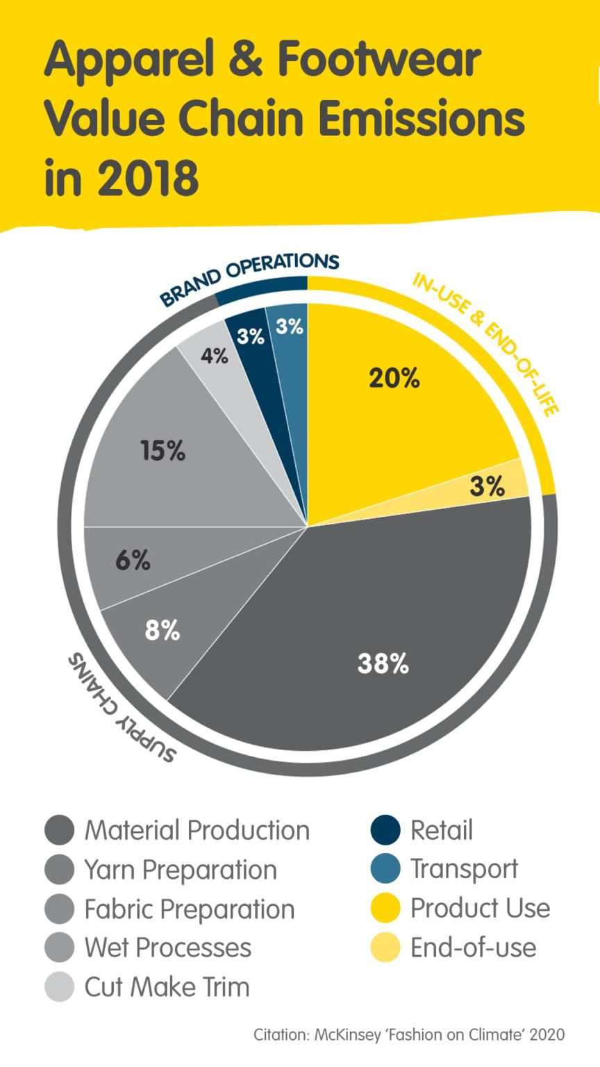 Fashion & It's Impact on the Climate - Baptist World Aid Australia